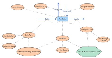 Assignment 2 2 Insight Maker