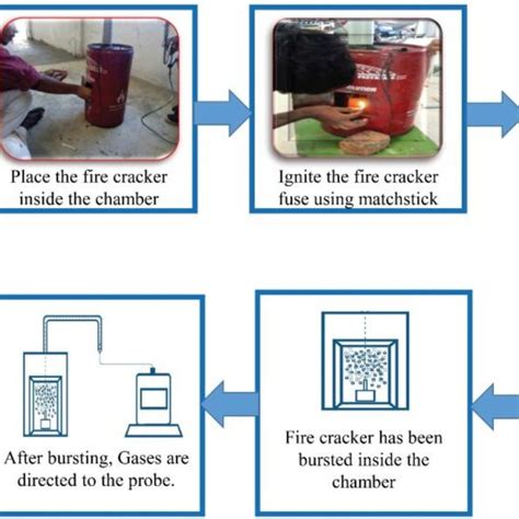 Various Processes Of Emission Testing Download Scientific Diagram