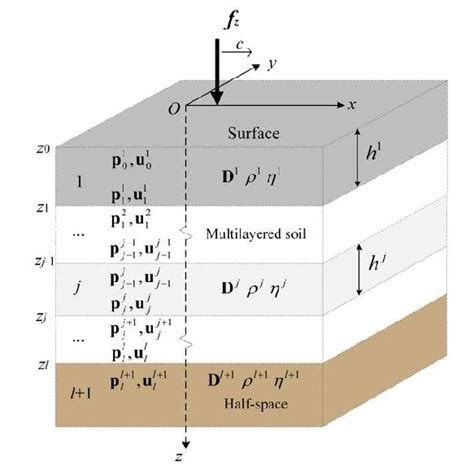 Computational Model Of The Multilayered System Download Scientific