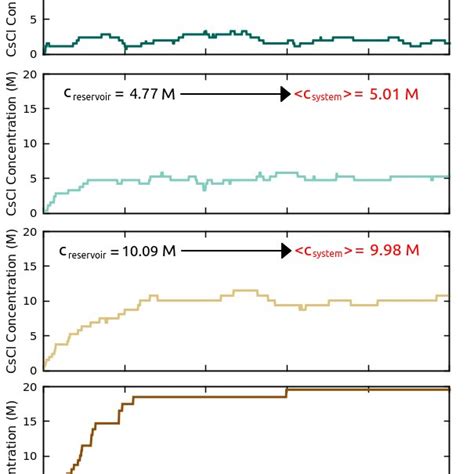 evolution of cscl concentration for different chemical potential ∆µ
