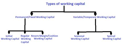 The Concept Of Working Capital In Detail
