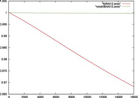 4 Comparison Of Volume Loss For The Finite Difference Immersed Download Scientific Diagram