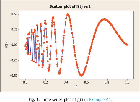 Figure 1 From Fuzzy Semi Parametric Partially Linear Model With Fuzzy Inputs And Fuzzy Outputs