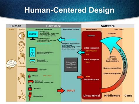 Human Centered Design Ppt