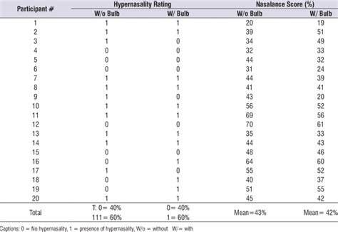 Hypernasality Ratings And Nasalances Scores Obtained Without Wo