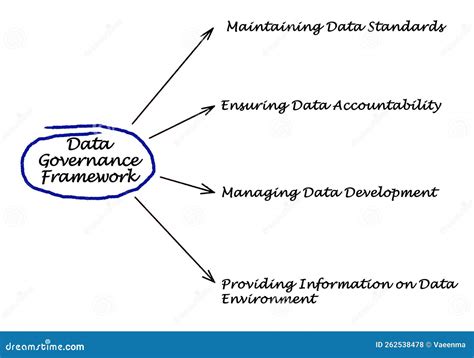 Data Governance Framework Stock Illustration Illustration Of Components