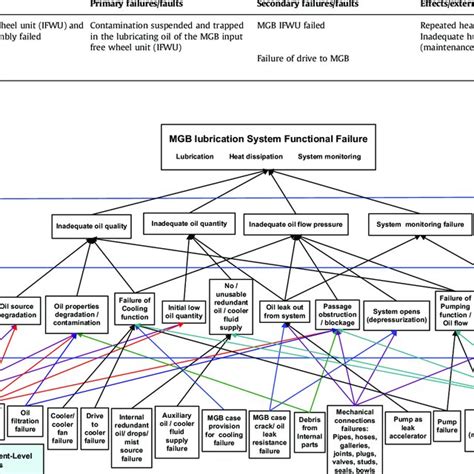 Pdf Reliability Model For Helicopter Main Gearbox Lubrication System Using Influence Diagrams