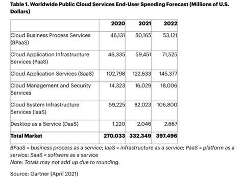 Holori Outstanding Cloud Market Size Growth AWS Vs Azure Vs GCP Market Share In 2021