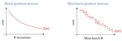 machine learning gradient descent i2tutorials