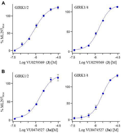 Discovery And Sar Of A Novel Series Of Girk1 2 And Girk1 4 Activators Pmc