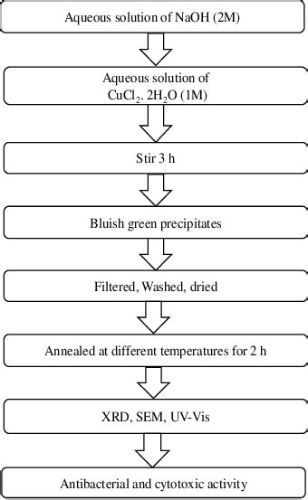 Preparation Procedure Of Cuo Nanoparticles Download Scientific Diagram