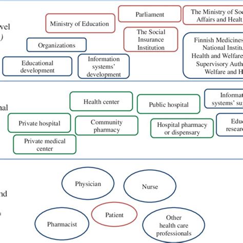 Illustration Of The Theoretical Framework And Networks At Micro Meso Download Scientific