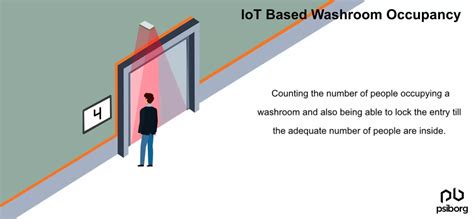 washroom occupancy monitoring system using iot