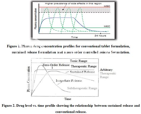 Sustained Release Drug Delivery System A Concise Review Pharmatutor