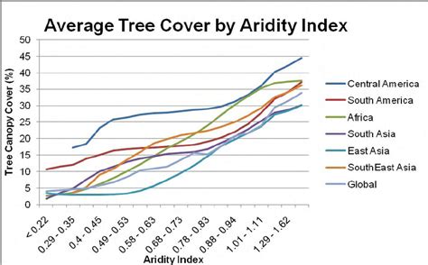 Average Tree Cover Density By Aridity For Each Region Download