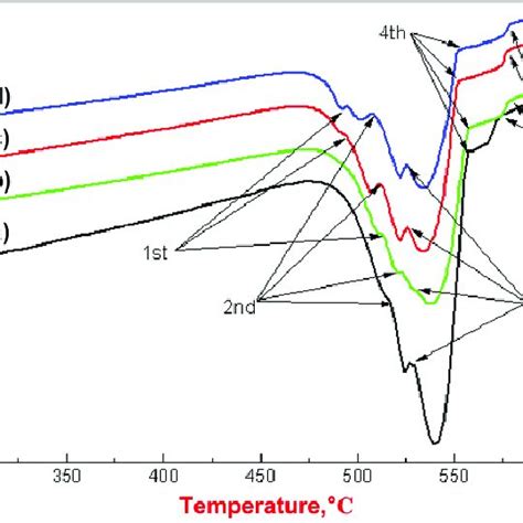Coefficient Of Linear Expansion Of The Tested Samples Fig 5 Dsc