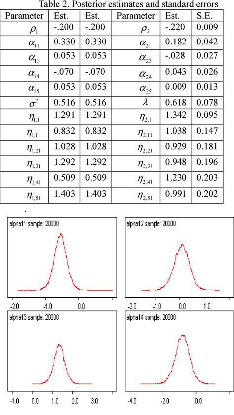 table 2 from bayesian analysis of panel data based on mcmc semantic