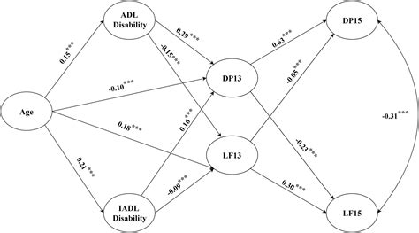 frontiers depression and life satisfaction among middle aged and