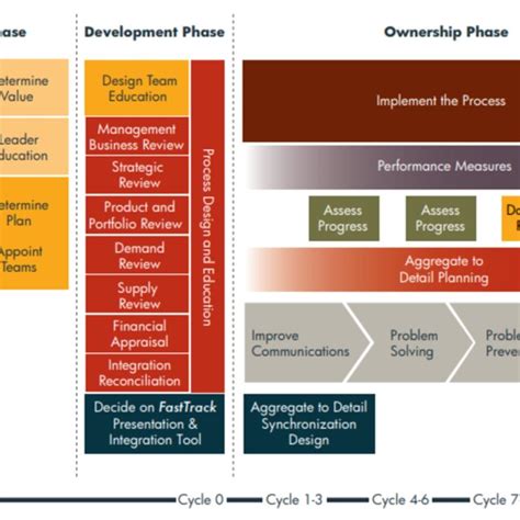 Four Stages Of Ibp Implementation Download Scientific Diagram