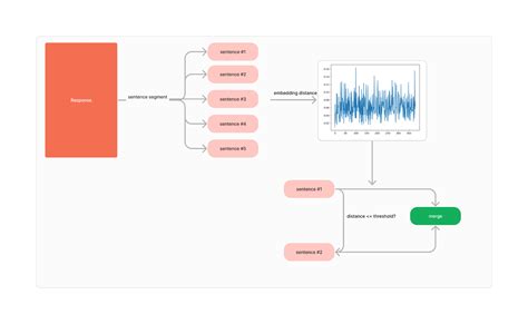 Exploring The Frontiers Of Text Segmentation For Better Rag Systems