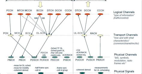 Wireless Technologies LTE CHANNEL STRUCTURE AND MAPPING