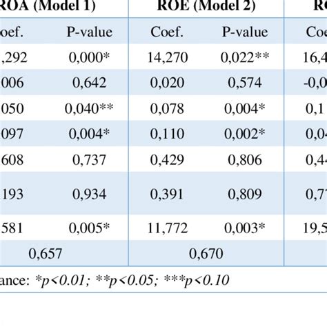 Results From Multiple Regression Analysis Download Scientific Diagram