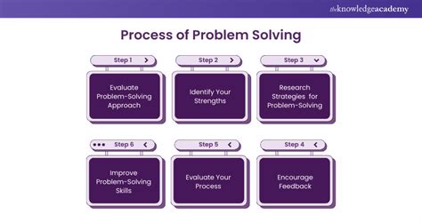 Problem-Solving Process: Steps for Effective Solutions