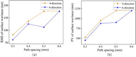 Msf Waviness Trends Affected By Path Spacing A Rms Curve And B Pv