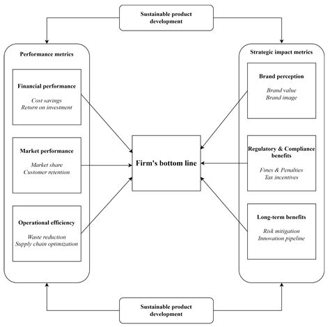 Sustainability Free Full Text Blueprints To Benefits Towards An Index To Measure The Impact