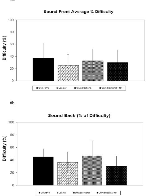 Figure From Efficacy Of An Adaptive Directional Microphone And A Noise Reduction System For