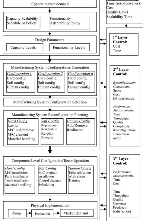 1 Reconfigurable Manufacturing Systems Rms Design Architecture