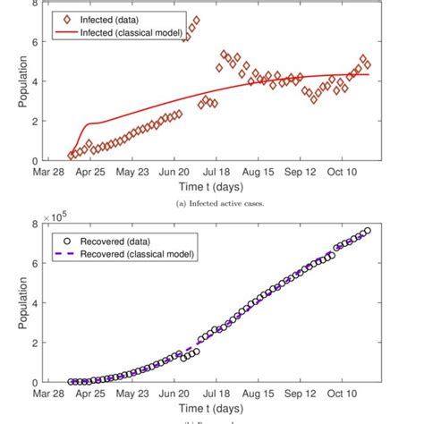 Graphical Representation Of The Model Fitting To The Infected Active