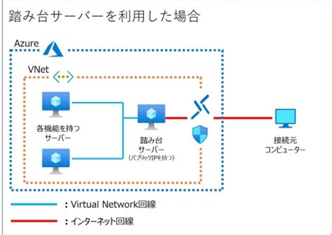 【azure】azureネットワーク 第2回 構築編 Qes ブログ