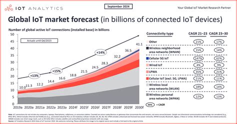 state of iot 2024 number of connected iot devices growing 13 to 18 8