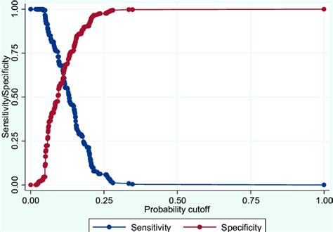 Shows The Results For Both Groups Developmental Sample And Validation