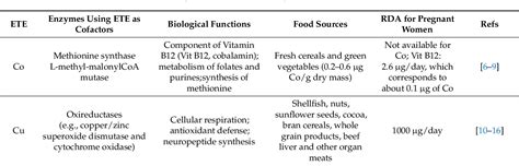 Table 1 From Essential Trace Elements Status In Portuguese Pregnant