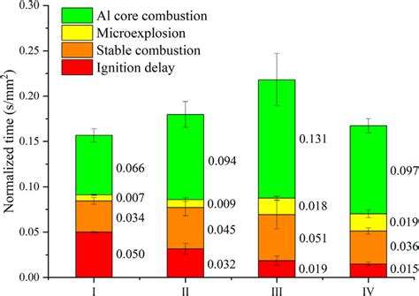 Normalized Durations Of Different Combustion Stages Of The Samples