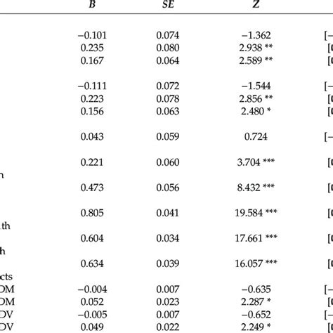 Standardized Estimates Of Direct And Indirect Effects Of The Tested