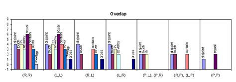 distance values times 9 for the overlap r r topological relationship