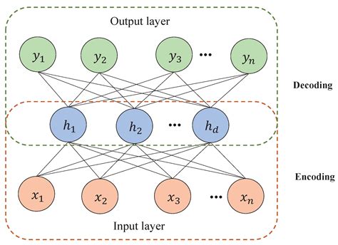 multi layered graph convolutional network based industrial fault