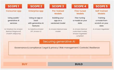 Security And Compliance Best Practices For Ai Systems In Aws