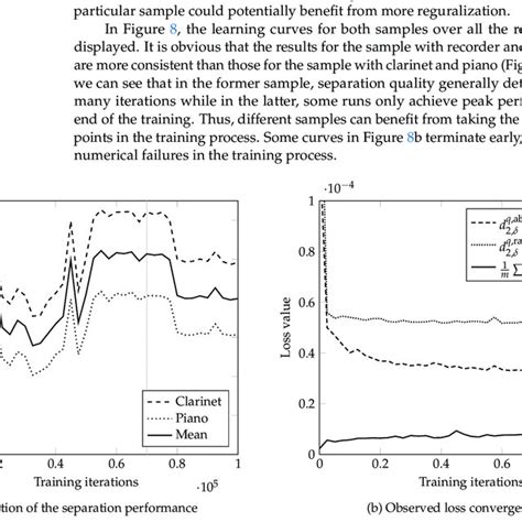 separation performance and loss values while training on the sample