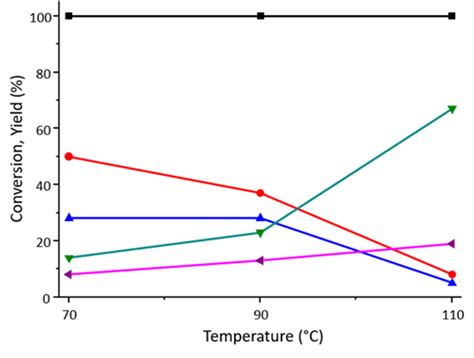 reaction temperature effect on the catalytic performance of nyl tio2