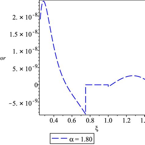 Graph Of The Residual Error R 20 ξ R 20 Leftxi For α 190
