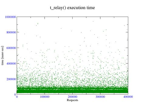 Kamailio Openser 120 Transaction Module And User Location Performance Tests