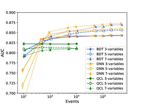 Average Auc Values As A Function Of The Training Sample Size For The