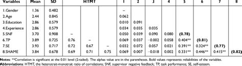 Mean Sd Correlations Htmt And Reliability N 258 Download