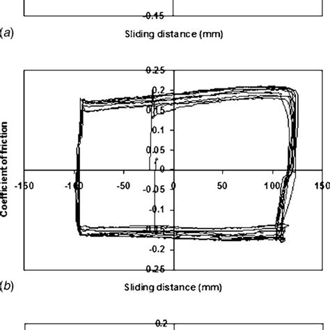 Coefficients Of Friction For Polyesterpolyester Without A Or With