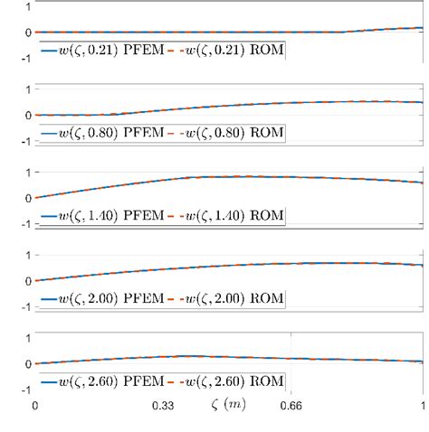 Figure 8 From Structure Preserving Discretization And Model Order