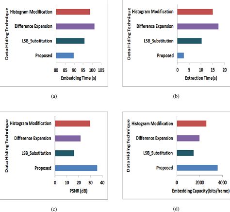 Figure From Framework For Reversible Data Hiding Using Cost Effective Encoding System For